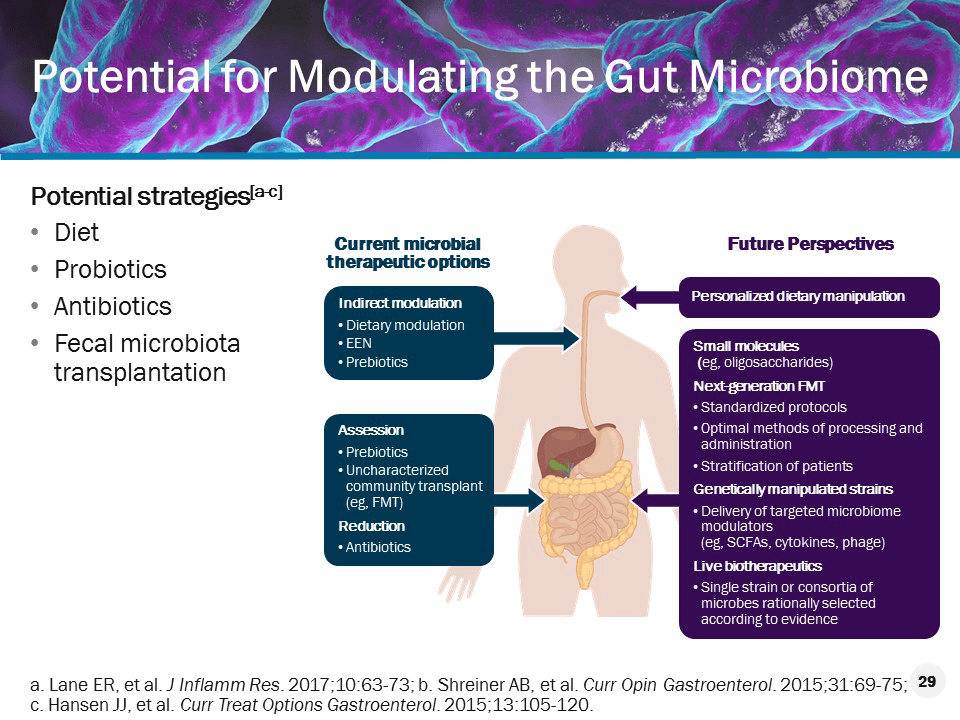 Targeting the Microbiome in GI Conditions: Hope or Hype?