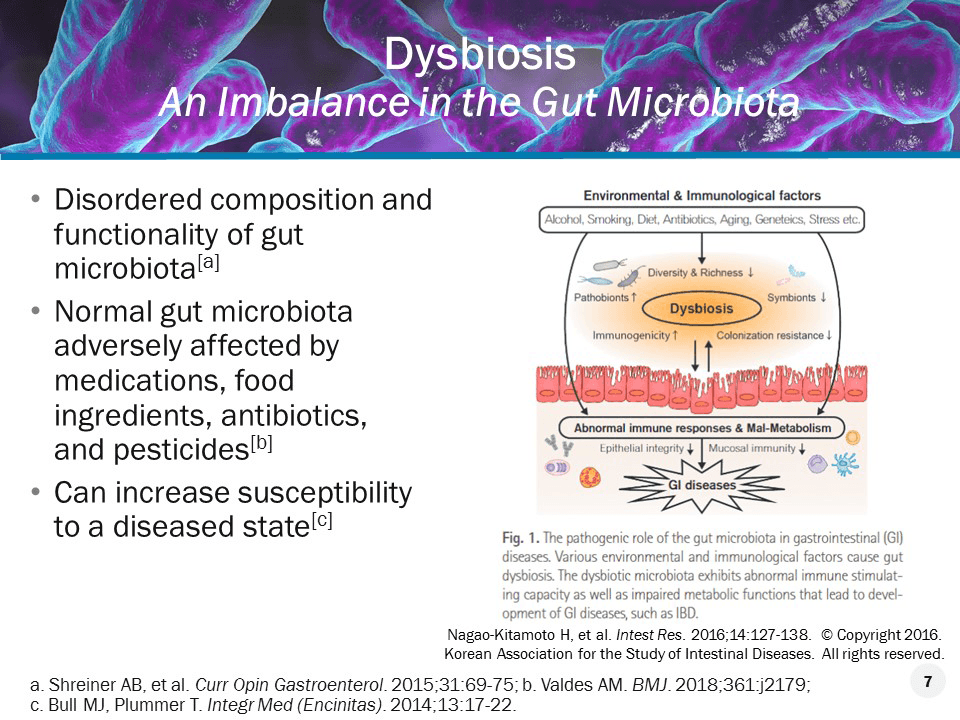 Targeting the Microbiome in GI Conditions: Hope or Hype?
