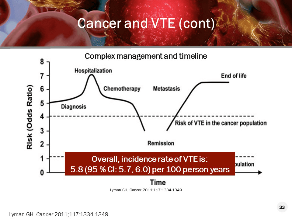Treating Cancer-Associated Thrombosis Today: New Concepts and ...