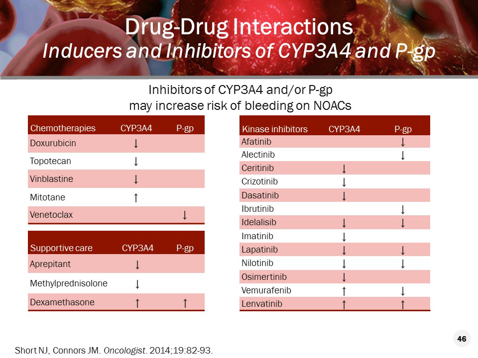 Treating Cancer-Associated Thrombosis Today: New Concepts and ...