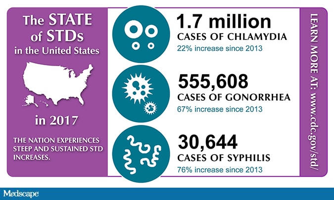Avoiding Sexually Transmitted Infections: Beware Partner A