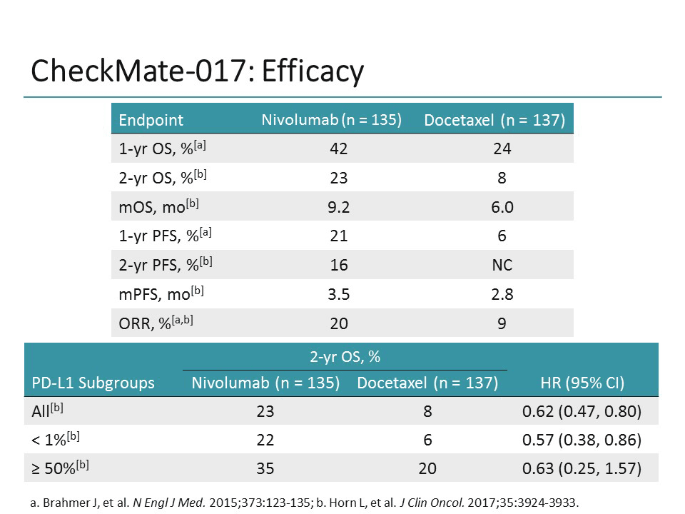 Debates and Dilemmas, Part 2: When to Use Immune Checkpoint Inhibitors ...