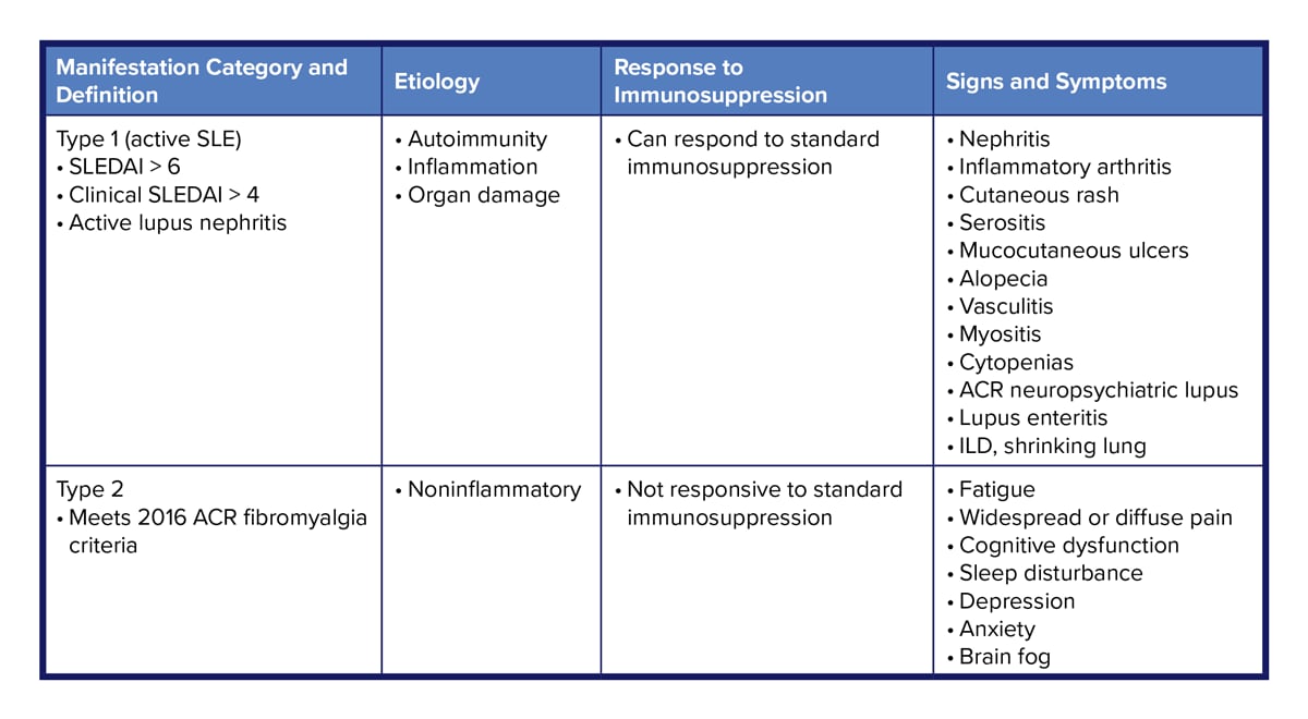 New Categorization for SLE Symptoms: Improving Patient-Centered Care