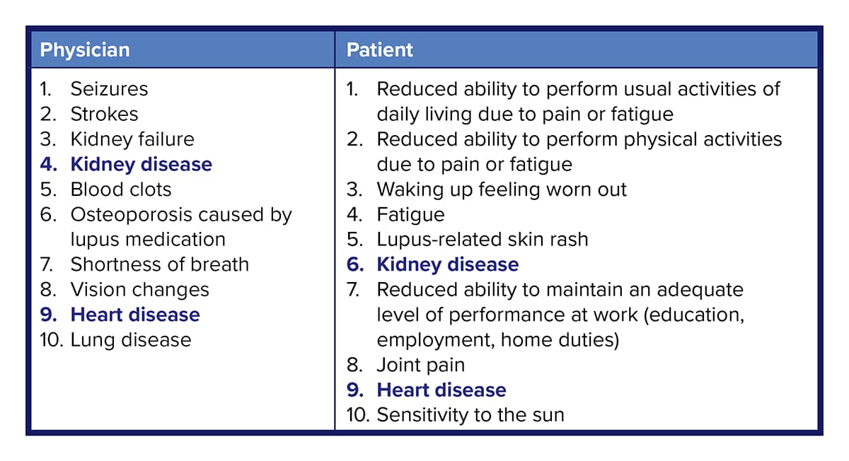 New Categorization for SLE Symptoms: Improving Patient-Centered Care