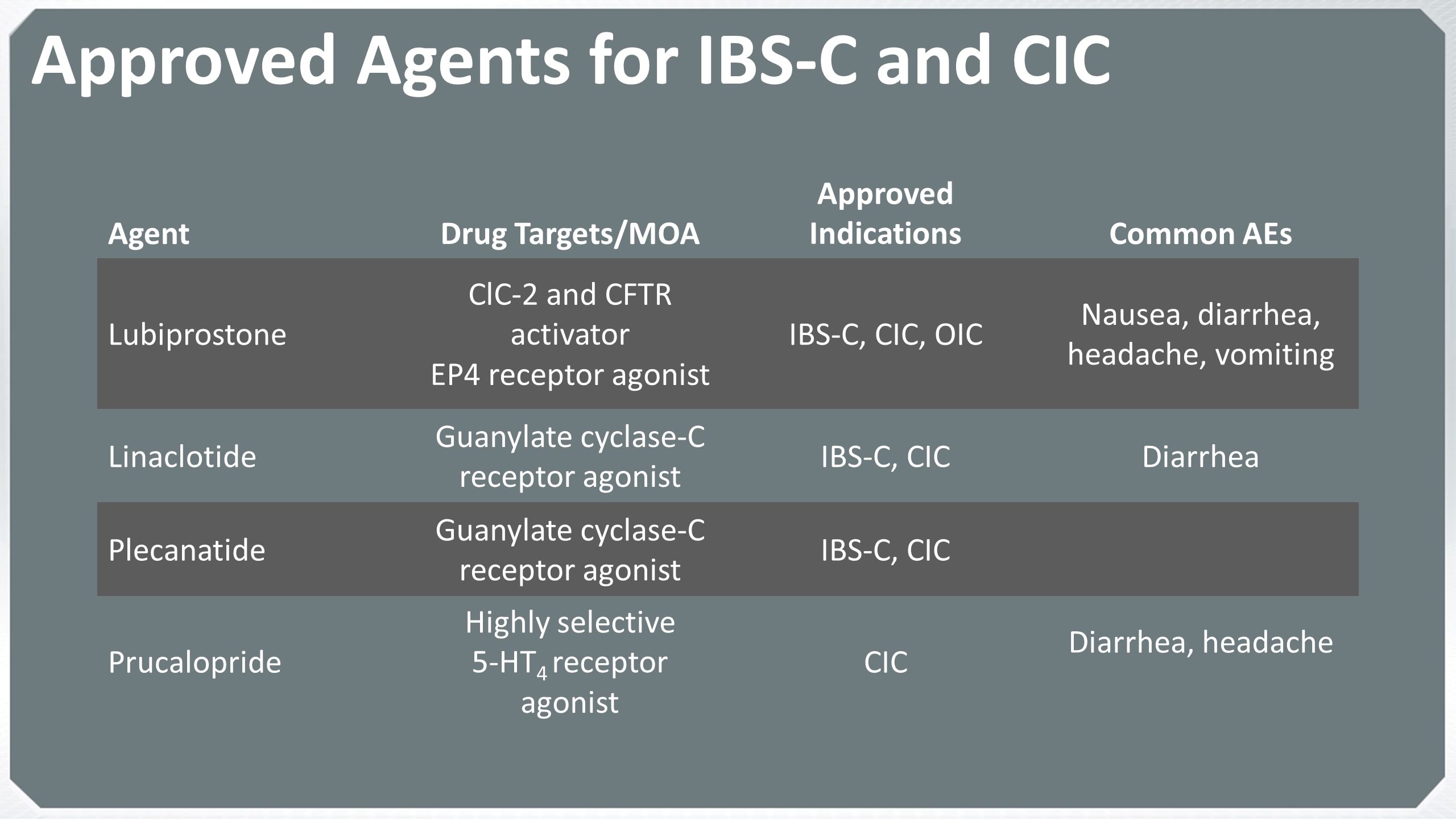Therapies for IBS-C and CIC (Transcript)