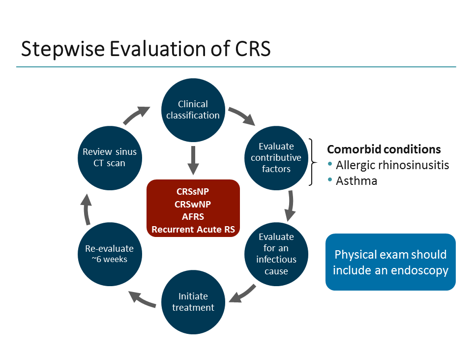 Evaluating the Latest Data in Medical Management of Chronic Rhinosinusitis