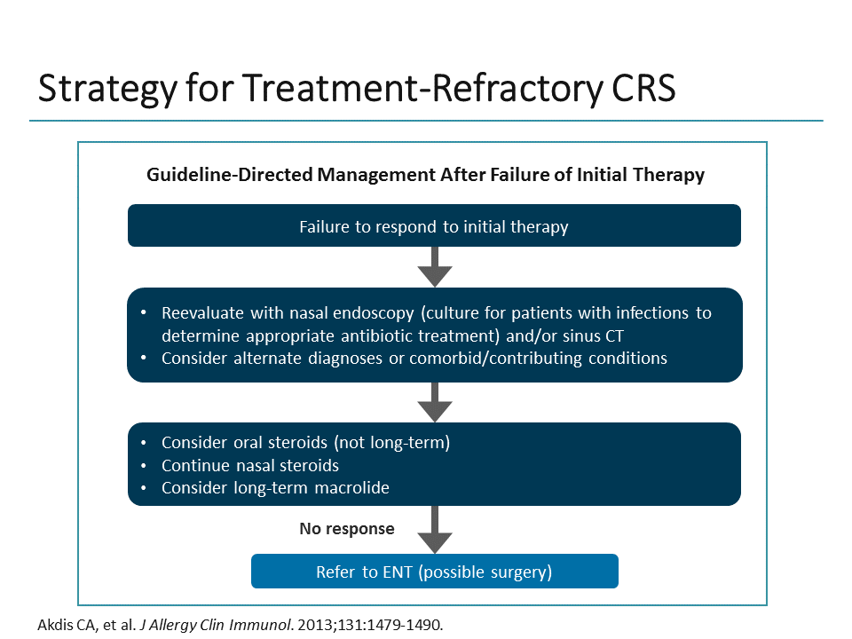 Evaluating the Latest Data in Medical Management of Chronic Rhinosinusitis