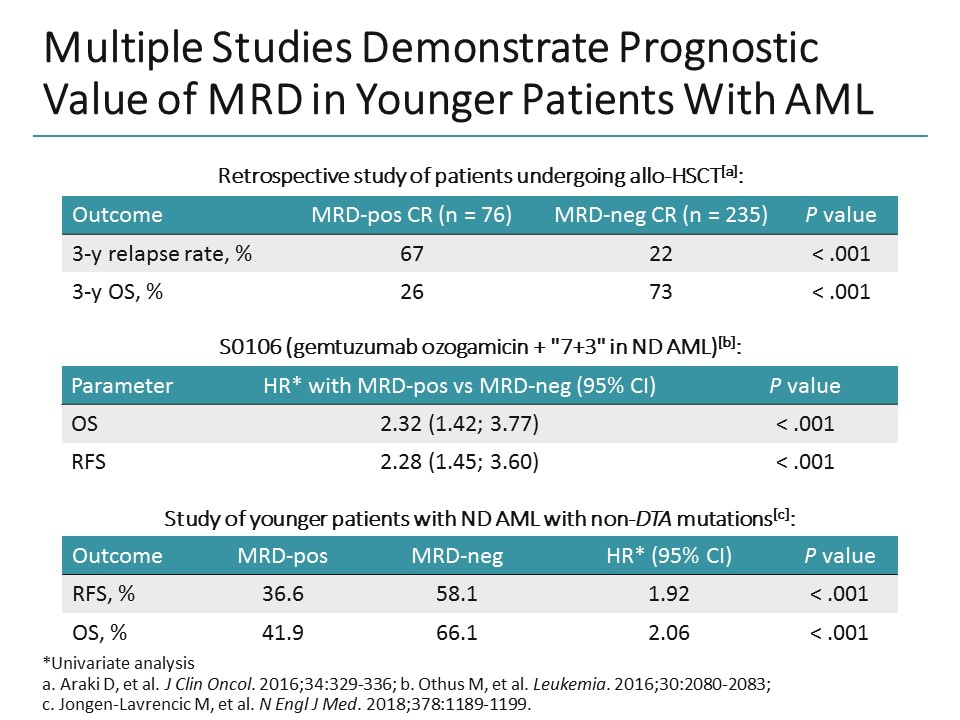 The Role of Measurable Residual Disease in AML (Transcript)