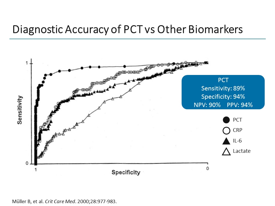 Antibiotic Stewardship in Focus: A Closer Look at Procalcitonin-Guided ...