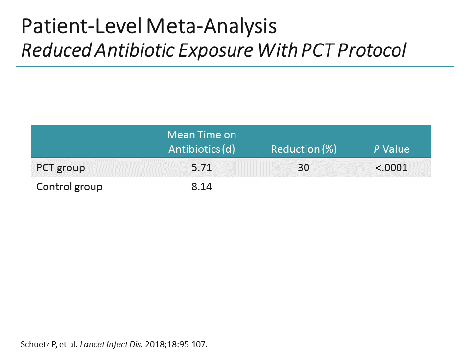Antibiotic Stewardship in Focus: A Closer Look at Procalcitonin-Guided ...