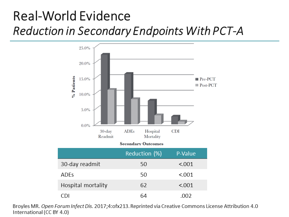 Antibiotic Stewardship in Focus: A Closer Look at Procalcitonin-Guided ...
