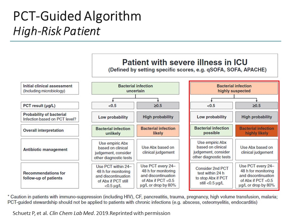 Antibiotic Stewardship in Focus: A Closer Look at Procalcitonin-Guided ...