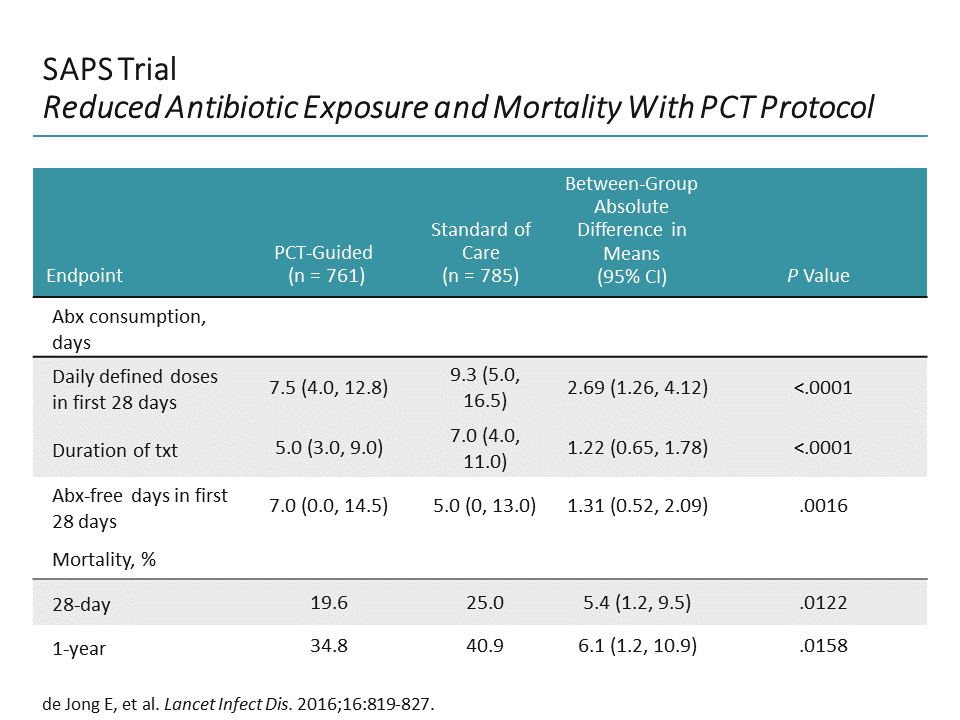 Antibiotic Stewardship in Focus: A Closer Look at Procalcitonin-Guided ...