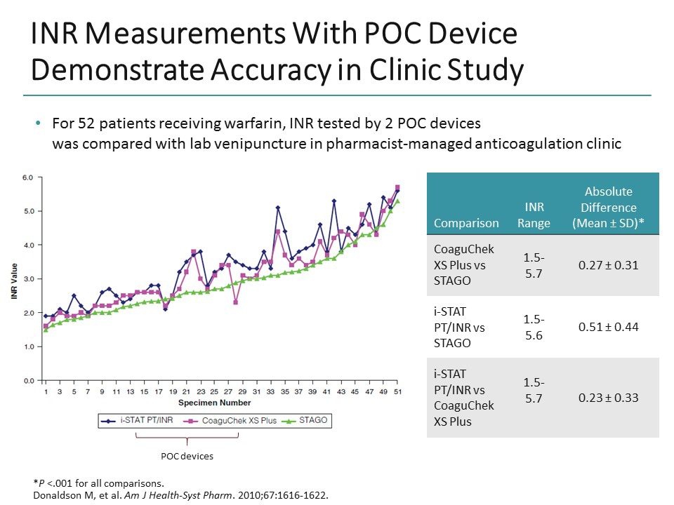 Point-of-Care vs Laboratory INR Testing to Optimize Anticoagulation ...