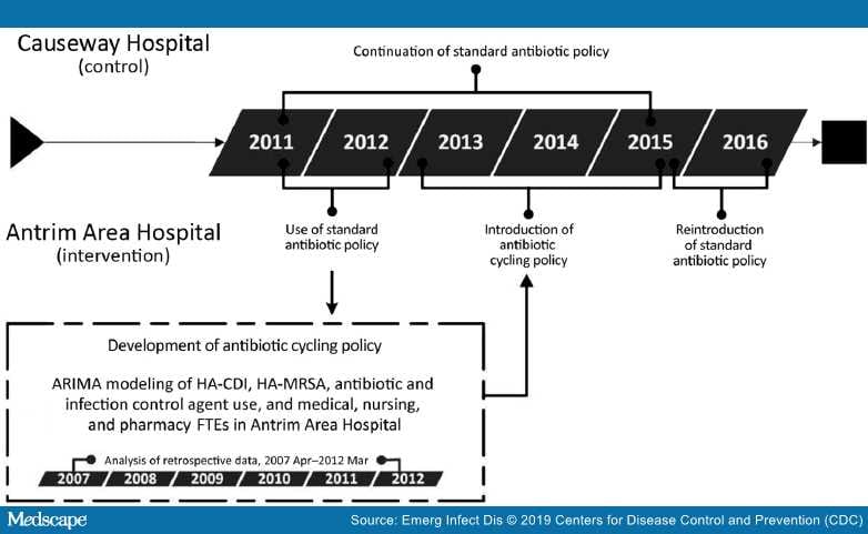 Antibiotic Cycling and Incidence of MRSA and C. diff