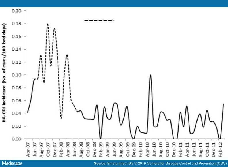 Antibiotic Cycling and Incidence of MRSA and C. diff
