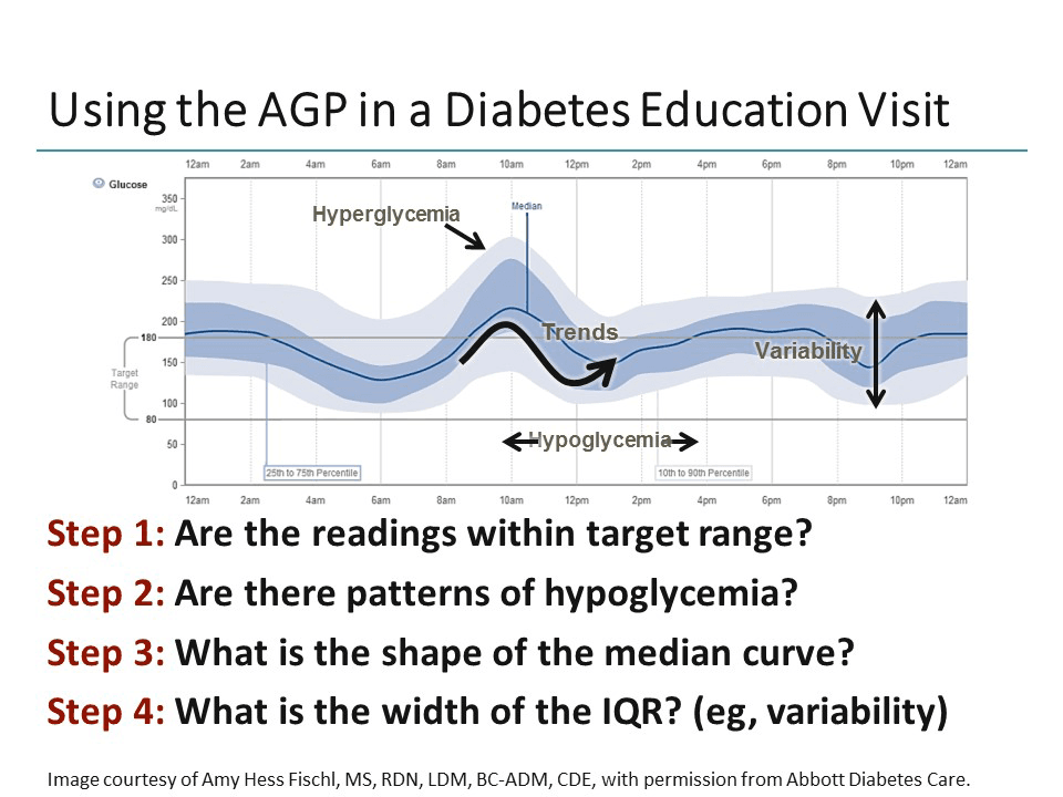 The Diabetes Educator's Role in Modern T2D Management: Utilizing CGM ...