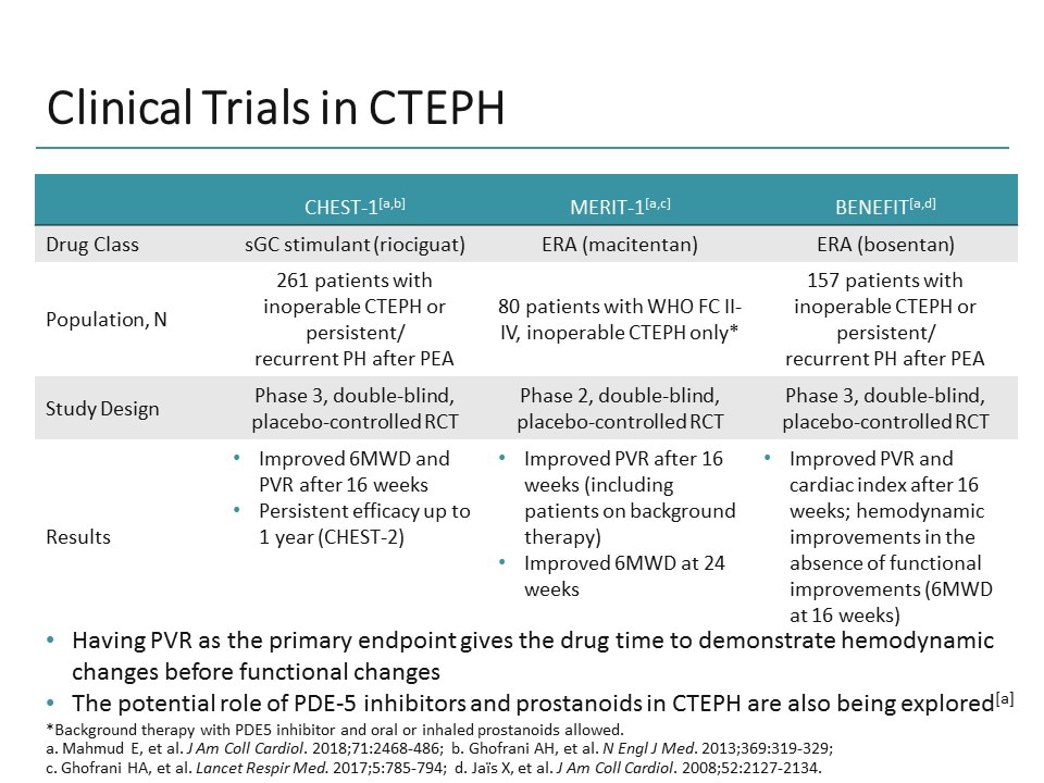 Clinical Comparisons in CTEPH: Assessing Trials, Updates and ...