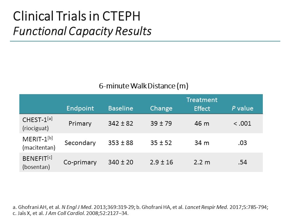 Clinical Comparisons in CTEPH: Assessing Trials, Updates and ...