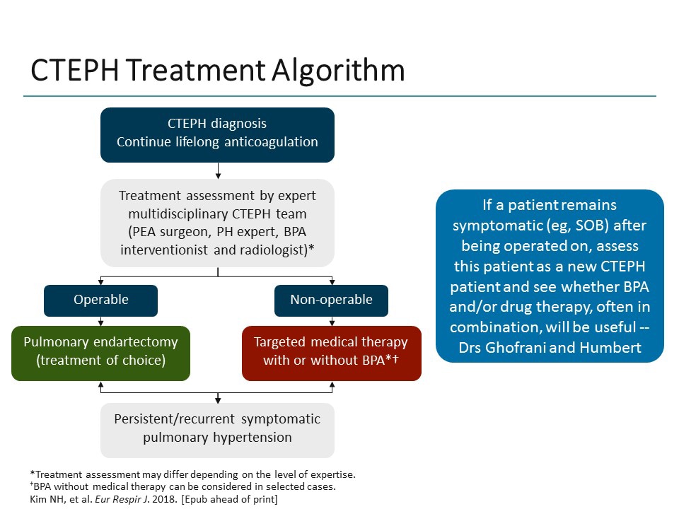 Clinical Comparisons in CTEPH: Assessing Trials, Updates and ...