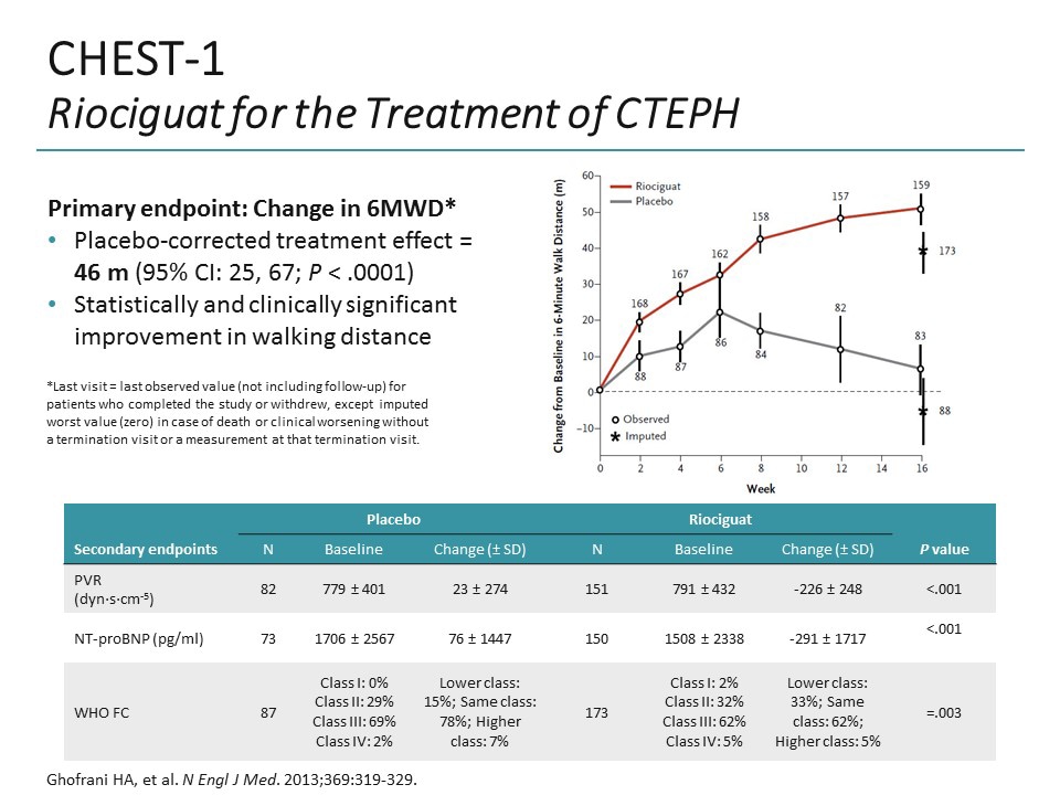 Clinical Comparisons in CTEPH: Assessing Trials, Updates and ...