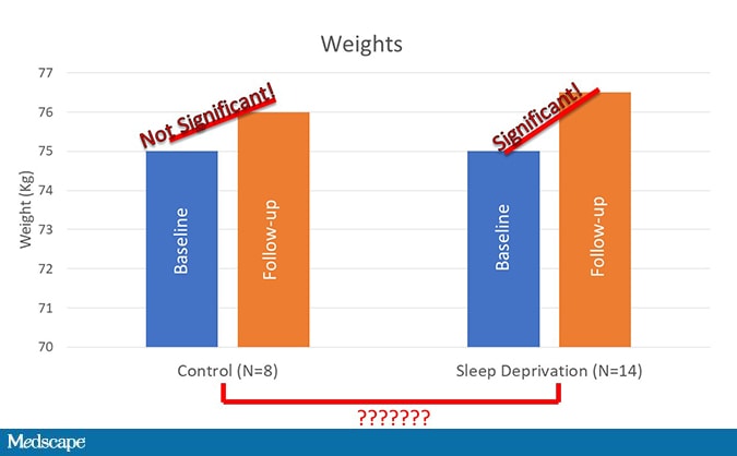 Does Sleep Deprivation Lead to Weight Gain?