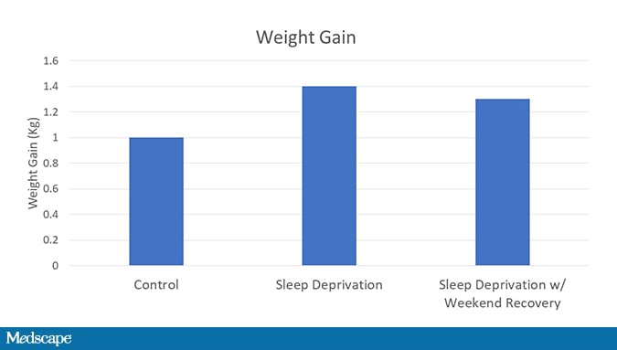 Does Sleep Deprivation Lead to Weight Gain?
