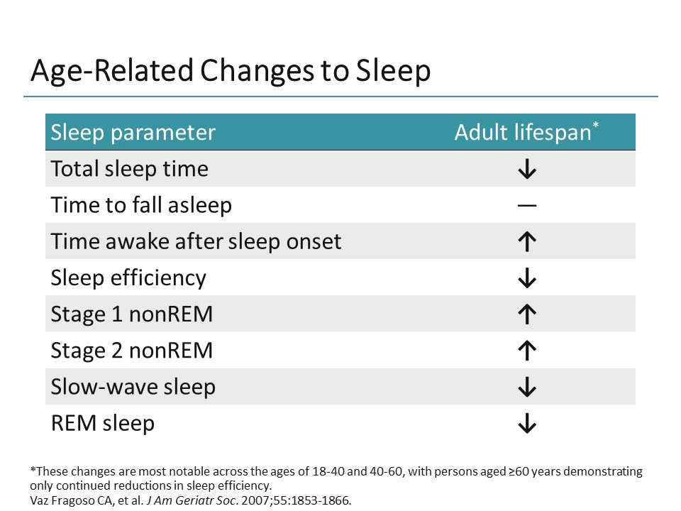 Understanding the Nature of Sleep and How it Changes With Age