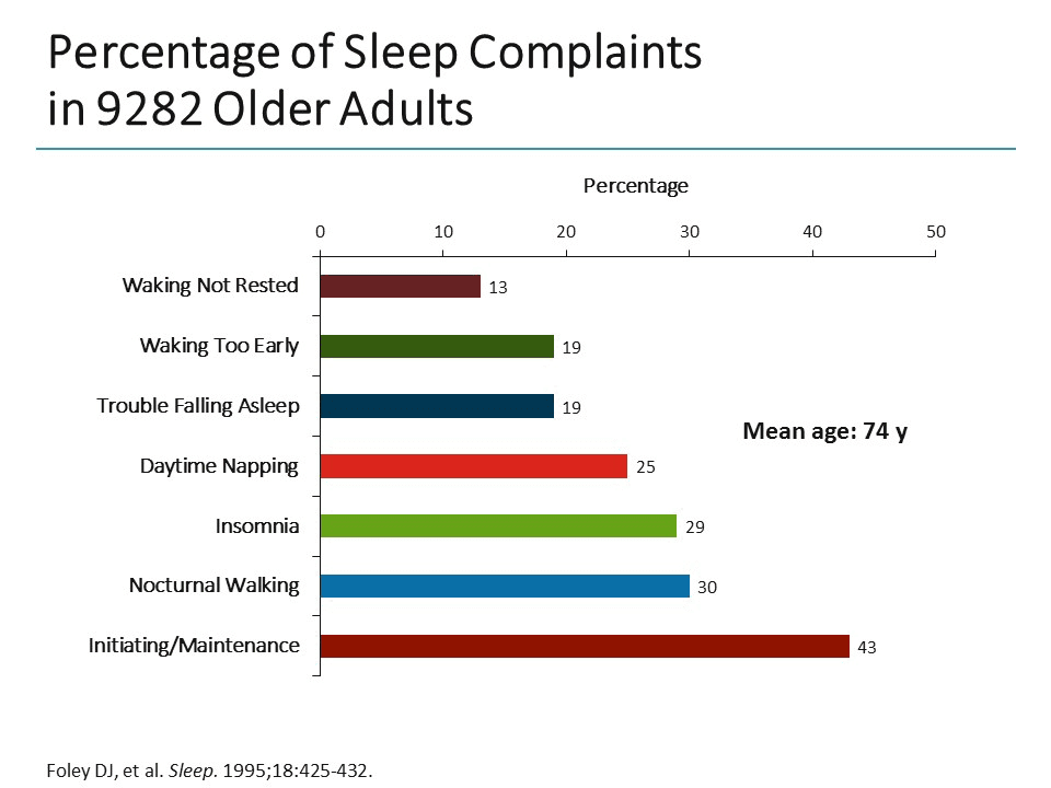 Understanding the Nature of Sleep and How it Changes With Age