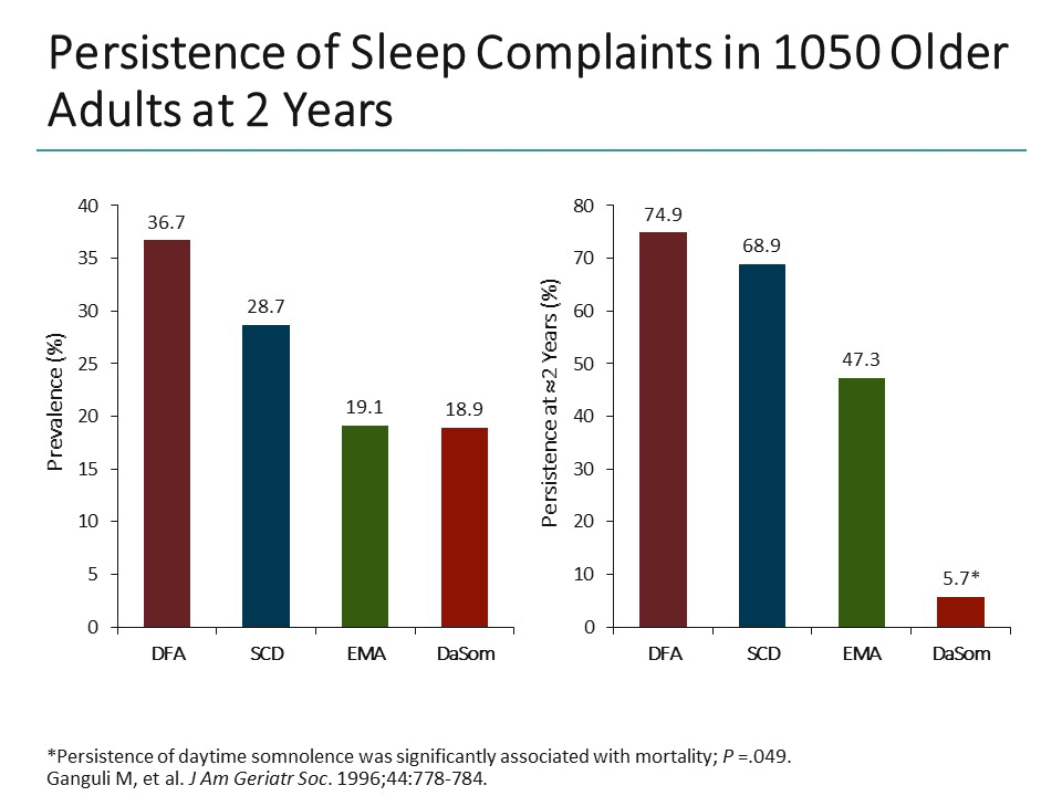 Understanding the Nature of Sleep and How it Changes With Age