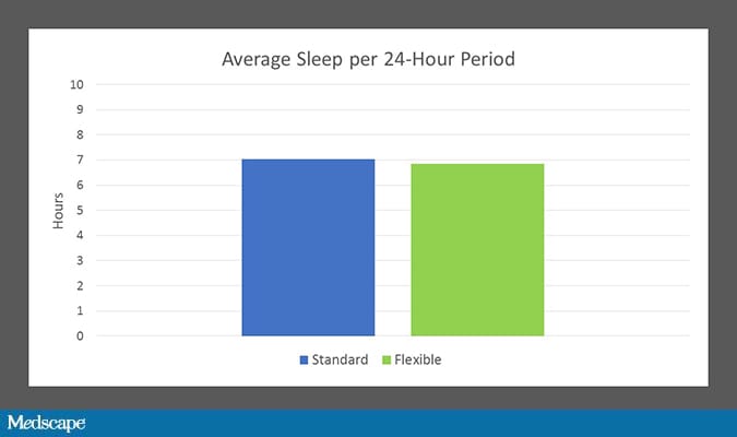 30-Hour Shifts for Residents Just as Safe?