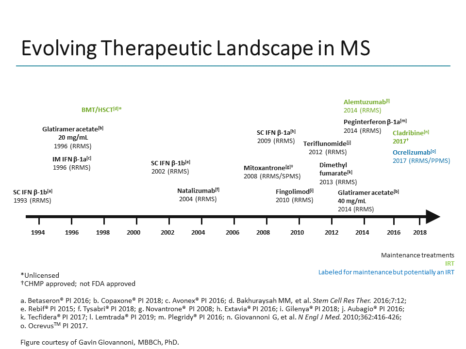 Mitigating Infection Risk With DMT in MS: Now and in the Future