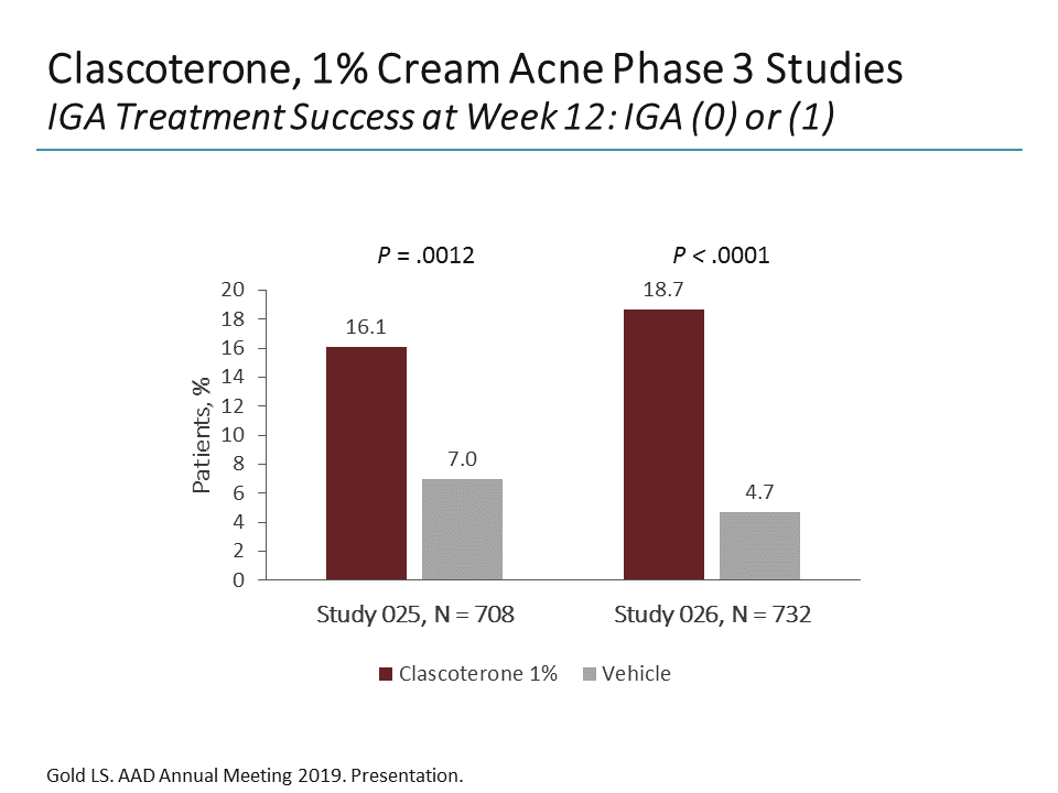 The Acne Landscape Is Evolving: Here's What You Need to Know