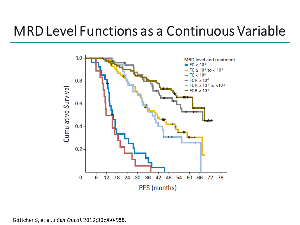 MRD Analysis in Chronic Lymphocytic Leukemia