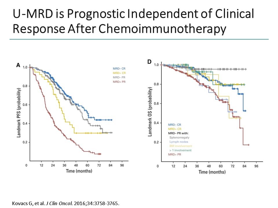 MRD Analysis in Chronic Lymphocytic Leukemia