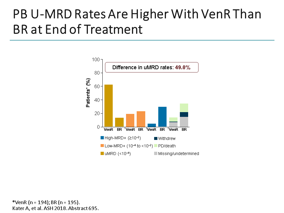 MRD Analysis in Chronic Lymphocytic Leukemia