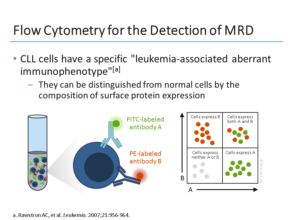 MRD Analysis in Chronic Lymphocytic Leukemia