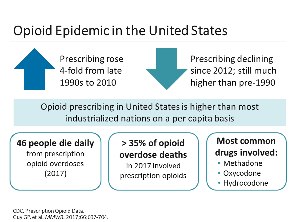 Managing Pain in the 21st Century: NSAIDs and Other Opioid Alternatives