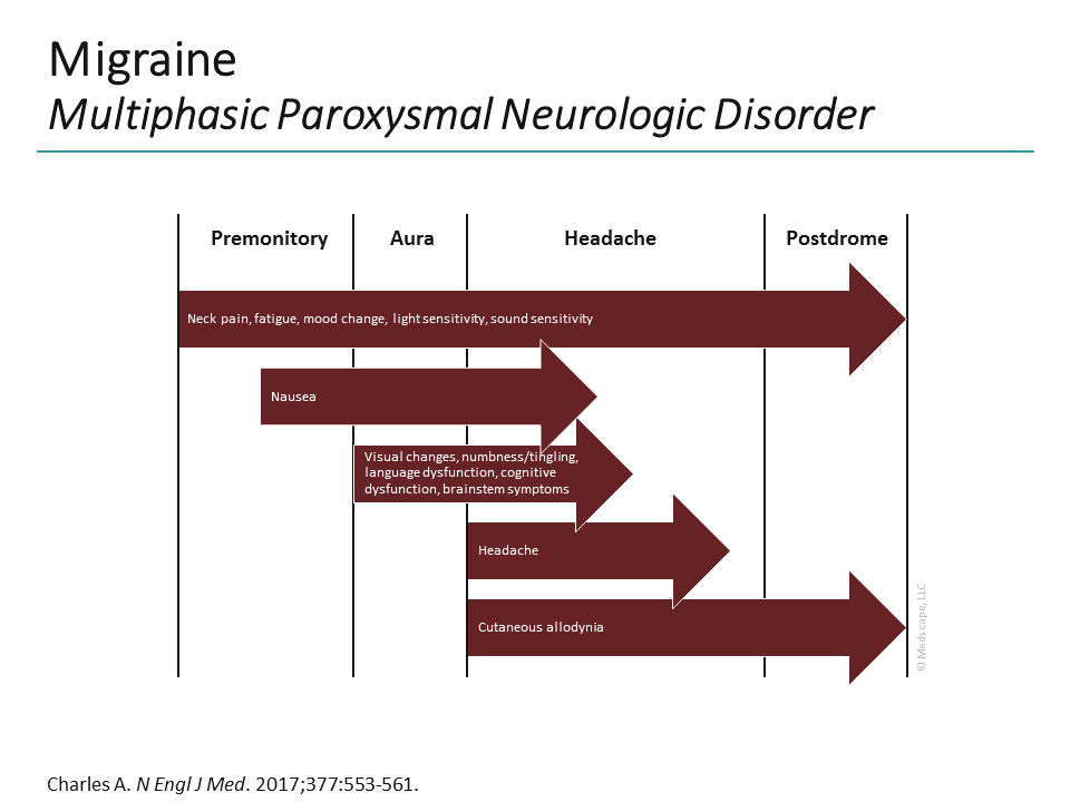 The Biologic Basis of Migraine (Transcript)