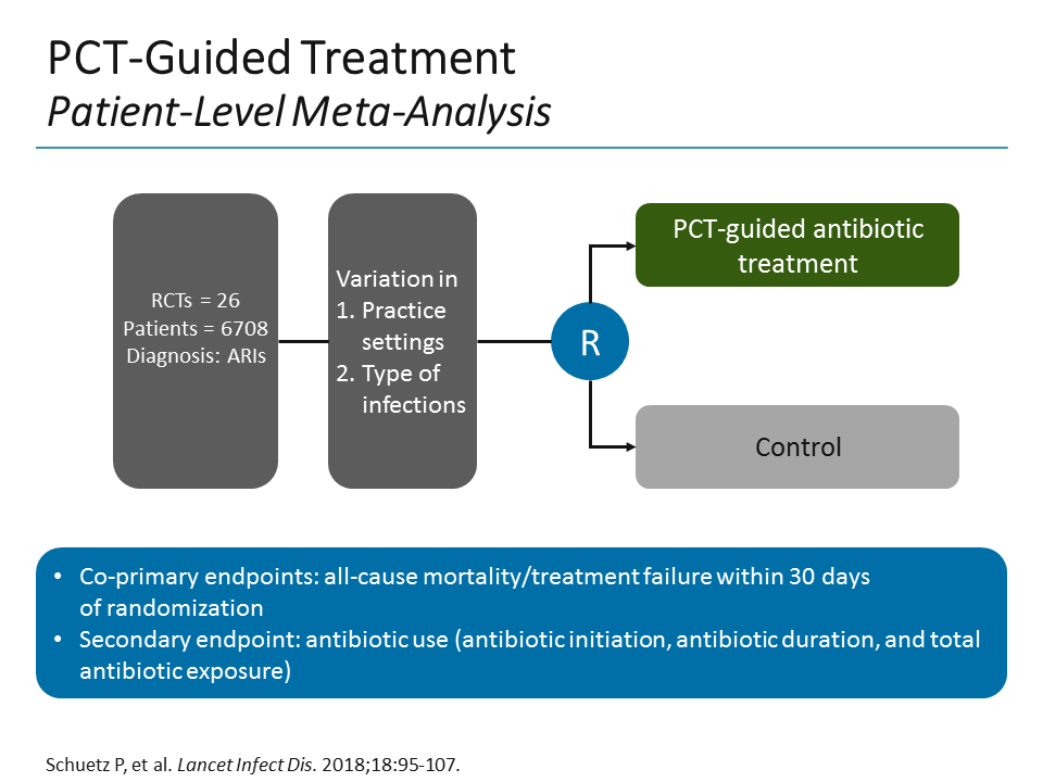 Stewardship in Focus: Taking a Closer Look at Procalcitonin-Guided ...
