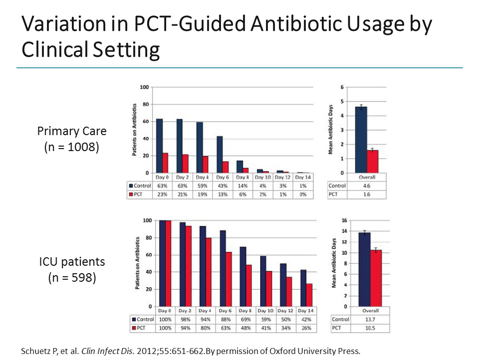 Stewardship in Focus: Taking a Closer Look at Procalcitonin-Guided ...