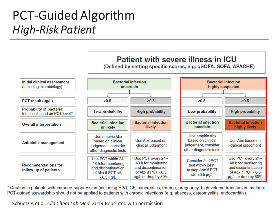 Stewardship in Focus: Taking a Closer Look at Procalcitonin-Guided ...