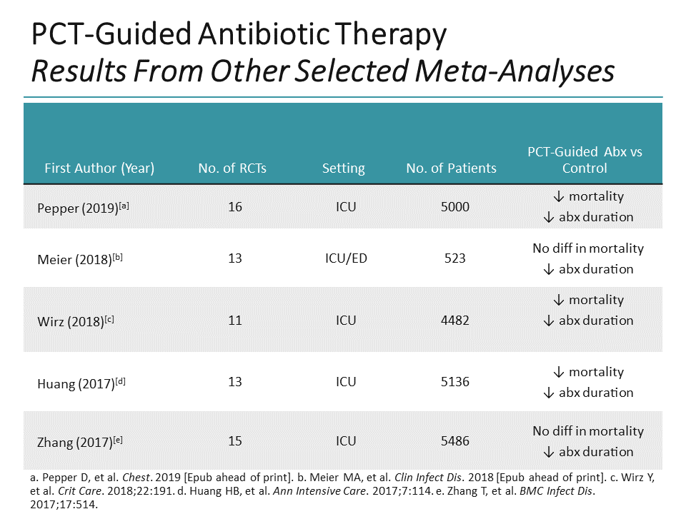 Stewardship in Focus: Taking a Closer Look at Procalcitonin-Guided ...