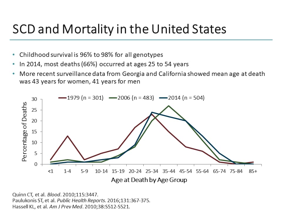 Updates on Sickle Cell Disease