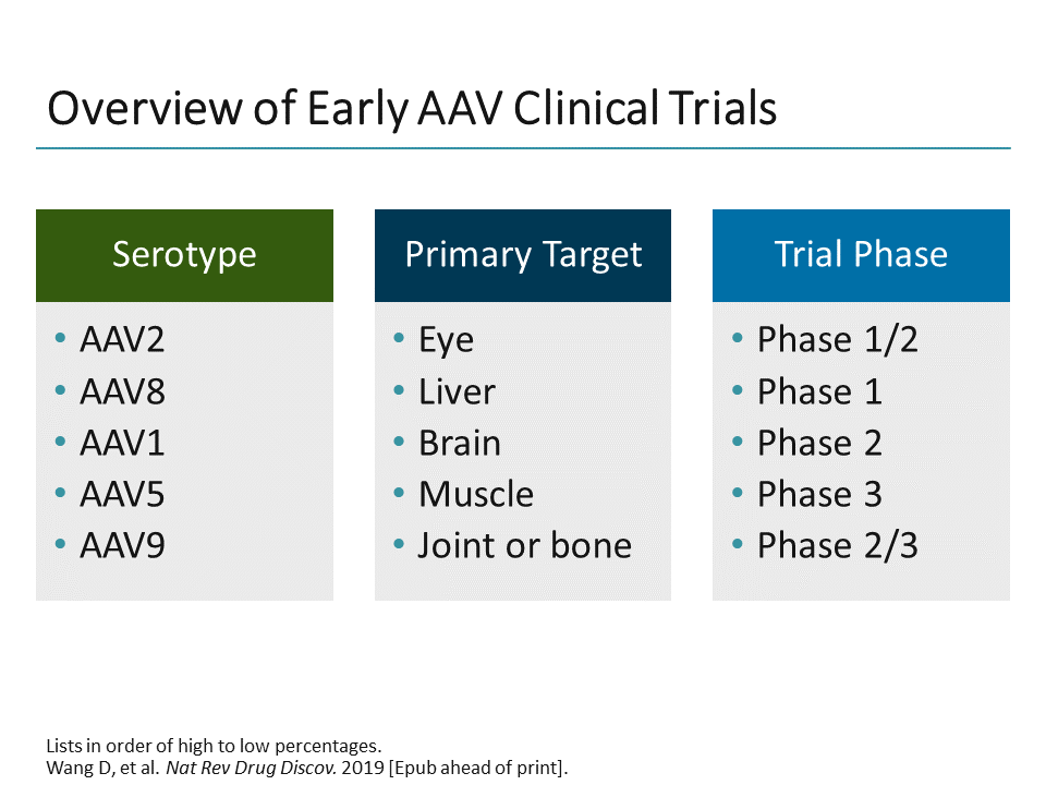 Exploring the Use of Adeno-Associated Virus for Gene Therapy (Transcript)