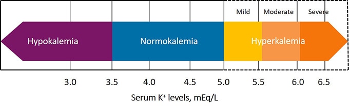 Managing Hyperkalemia in Complex Patients