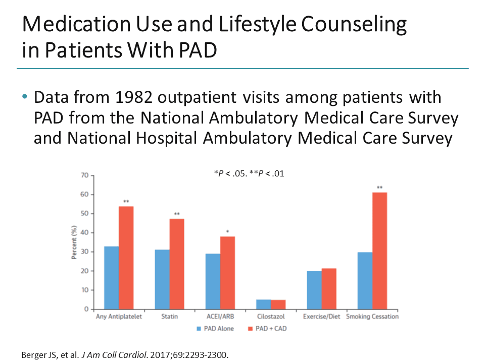 Reassessing Risk Stratification in CAD/PAD: How Do NOACs Fit In ...