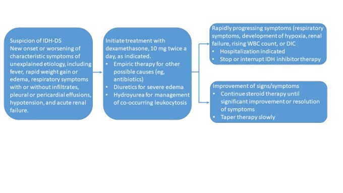 Recognizing and Managing Differentiation Syndrome in non-APL AML