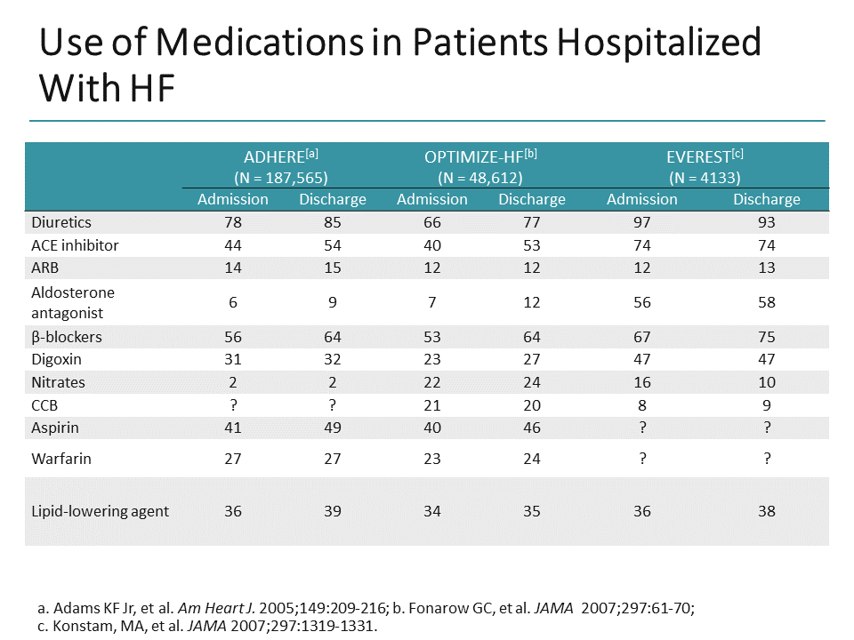 In-Hospital Treatment for Heart Failure: New Approaches and a Renewed ...