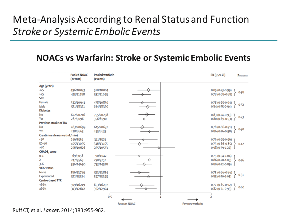 NOACs and Renal Impairment: Addressing Common Concerns